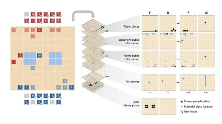 인간 수준에 또 도달한 AI 게임 스킬 - 테크레시피